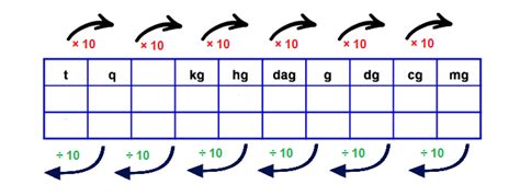 Exercé tarte de base tableau de conversion masse tonne La relance