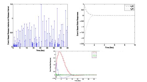 event triggered control design of linear networked systems with quantizations