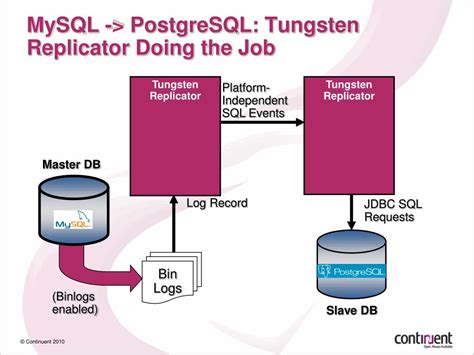 Ppt Liberating Your Data From Mysql Cross Database Replication To