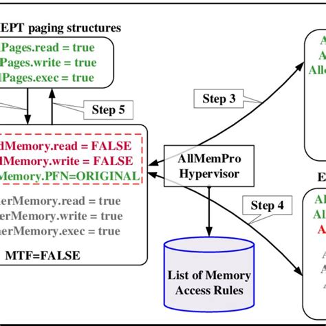 pdf hypervisor based active data protection for integrity and confidentiality of dynamically