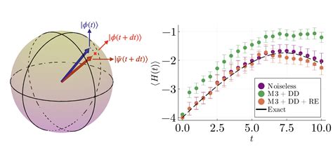 adaptive variational simulation for open quantum systems quantum