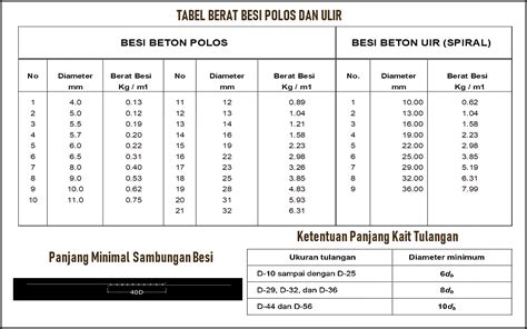 Tabel Berat Besi Ulir Sni Cara Menghitung Berat Besi Beton Ulir Polos