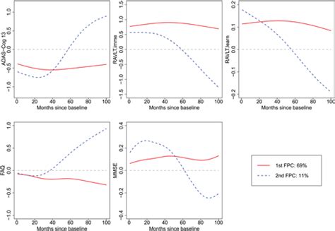 fast covariance estimation for multivariate sparse functional data li 2020 stat wiley