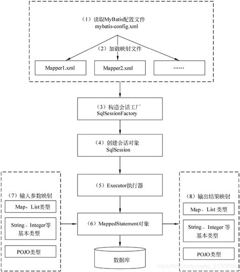 mybatis概述（介绍，工作原理，核心组件） mybatis组件和工作原理 csdn博客