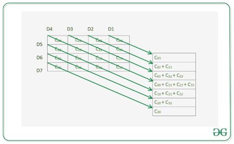 sum of diagonal elements of a matrix