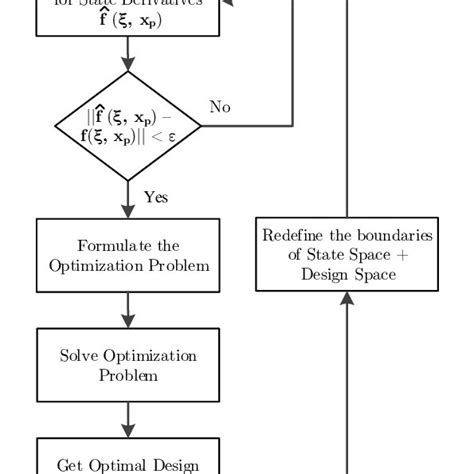 surrogate modeling based optimization process for dynamic systems download scientific diagram