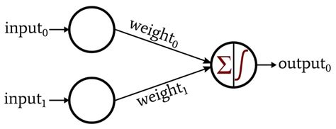 how to use a simple perceptron neural network example to classify data technical articles