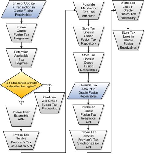 Oracle Fusion Applications Financials Implementation Guide
