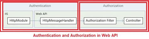 authentication and authorization in asp web api dot net tutorials