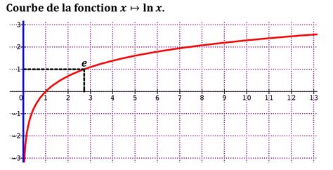 MathBox Courbe De La Fonction Ln X