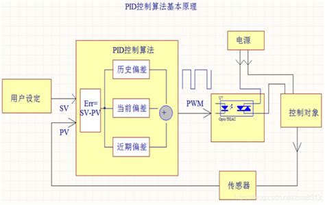 pid调节算法在stm32上的实现 带滤波的pid程序实现 csdn博客