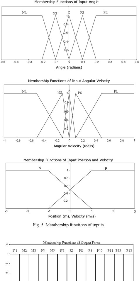 figure 5 from fuzzy logic control vs conventional pid control of an inverted pendulum robot