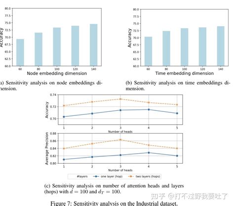 论文阅读 inductive representation learning on temporal graphs 知乎