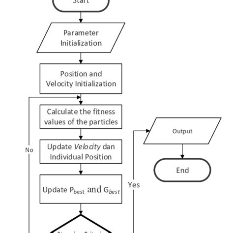 flowchart algorithm particle swarm optimization pso download scientific diagram