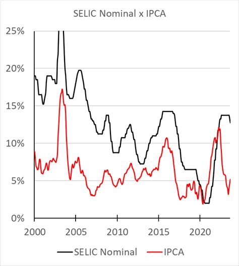 SELIC x IPCA x Dólar Série histórica e conexões recieri