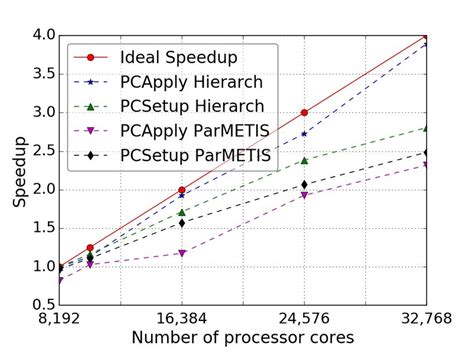 speedup and parallel efficiency for various partitioning approaches vs download scientific