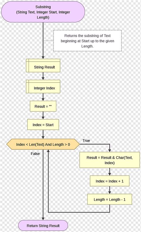 flowchart flowgorithm substring computer programming symbol png hot sex picture
