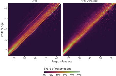 evaluating distributional regression strategies for modelling self reported sexual age mixing