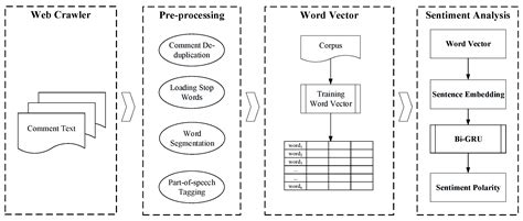 symmetry free full text improving sentiment classification of restaurant reviews with