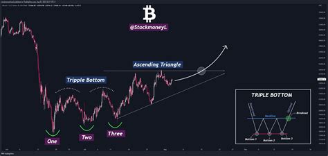 Stockmoney Lizards On Twitter Bitcoin Some Classic TA Patterns 1