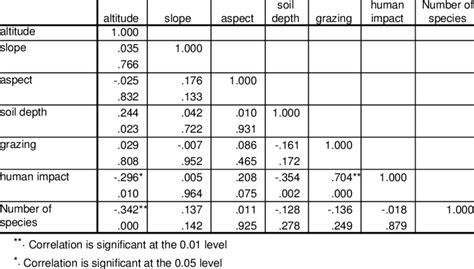 Pearson S Product Moment Correlation Coefficient For Correlations