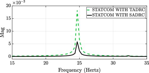fft analysis of rotor speed without statcom and with sadrc control download scientific diagram