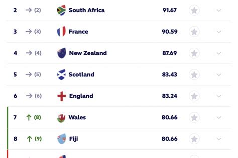 Coupe du monde 2023 La France deuxième au classement mondial Un