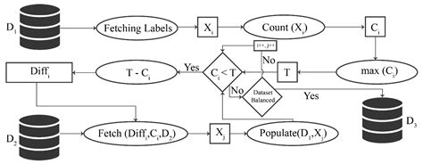 sensors free full text pearson correlation based feature selection for document