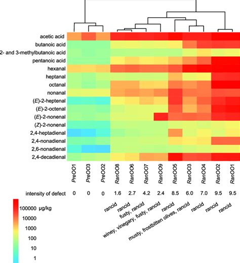 Dendrogram And Heatmap Of Hierarchical Cluster Analysis Of Aroma
