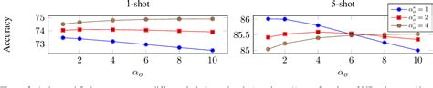 figure 3 from adaptive dimension reduction and variational inference for transductive few shot