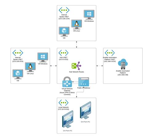 Red Hat Ansible Automation Platform On Microsoft Azure Guide Red Hat