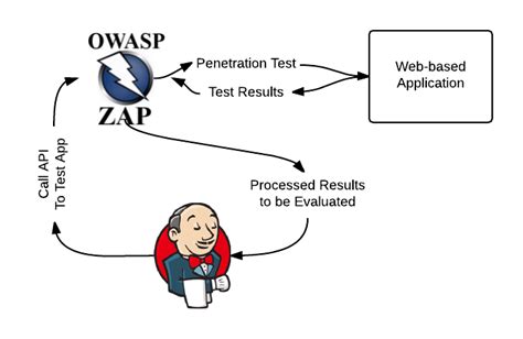 owasp zap