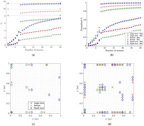 sensors free full text optimal sensor placement for reliable virtual sensing using modal
