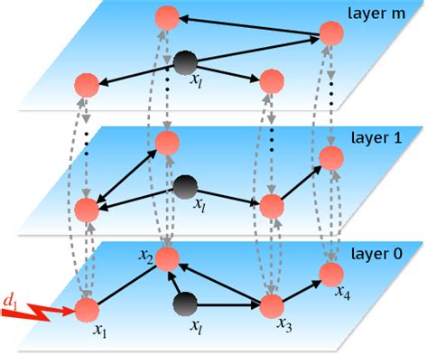 figure 1 from on the design of multiplex control to reject disturbances in nonlinear network