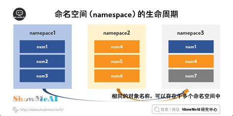 图解python 命名空间与作用域