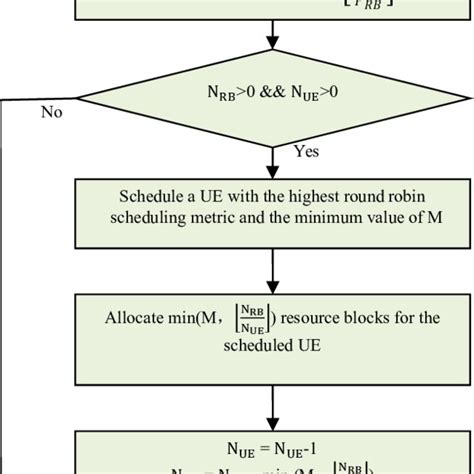 per subframe resource allocation algorithm download scientific diagram