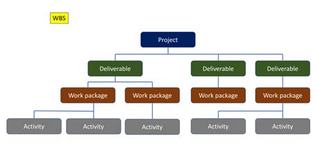 The Link Between Scope Work Breakdown Structure WBS And Product