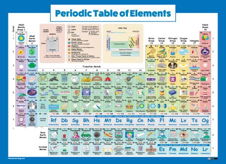 The Periodic Table Of Elements Laminated Palace Learning