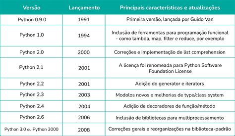 Python O Que E Para Que Serve Vantagens Exemplos