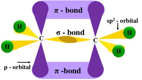 Ethene Molecular Orbitals