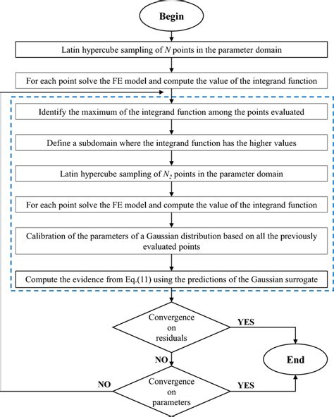 flowchart of the surrogate based bayesian procedure download scientific diagram