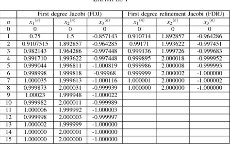 table i from second degree refinement jacobi iteration method for solving system of linear