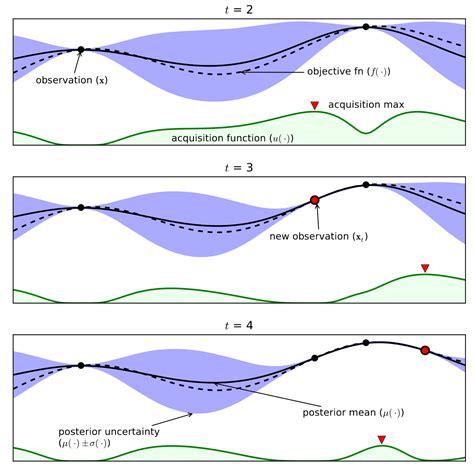 shallow understanding on bayesian optimization towards data science