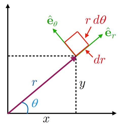 Coordinate Systems Mathematics For Natural Sciences
