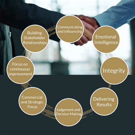 How To Create A Behavioural Competency Model Or Framework