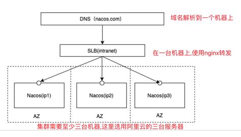 nacos2 x集群 nginx配置 rm rf 博客园