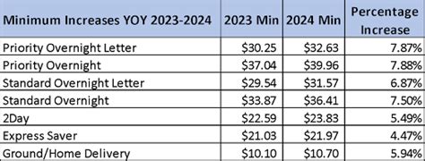 Fedex General Rate Increase Shipware