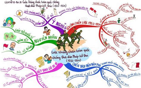 Hướng dẫn cách vẽ sơ đồ tư duy đẹp môn lịch sử dễ hiểu và sáng tạo