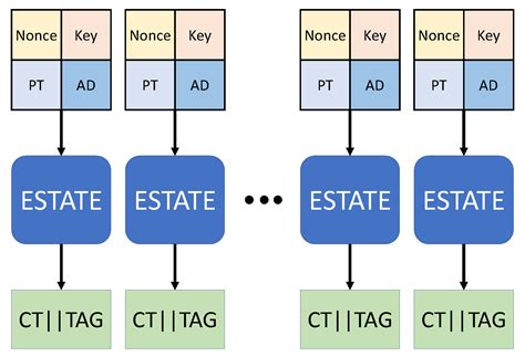 sensors free full text efficient implementation of nist lwc estate algorithm using opencl