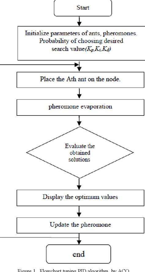 figure 1 from design tuning pid controller for temperature control using ant colony optimization
